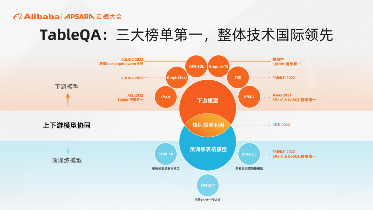 达摩院智能对话技术升级-更人类，更温暖-通义对话大模型SPACE加持下的新一代对话智能-SPACE-T：从客服迈向智能BI-阿里云开发者社区