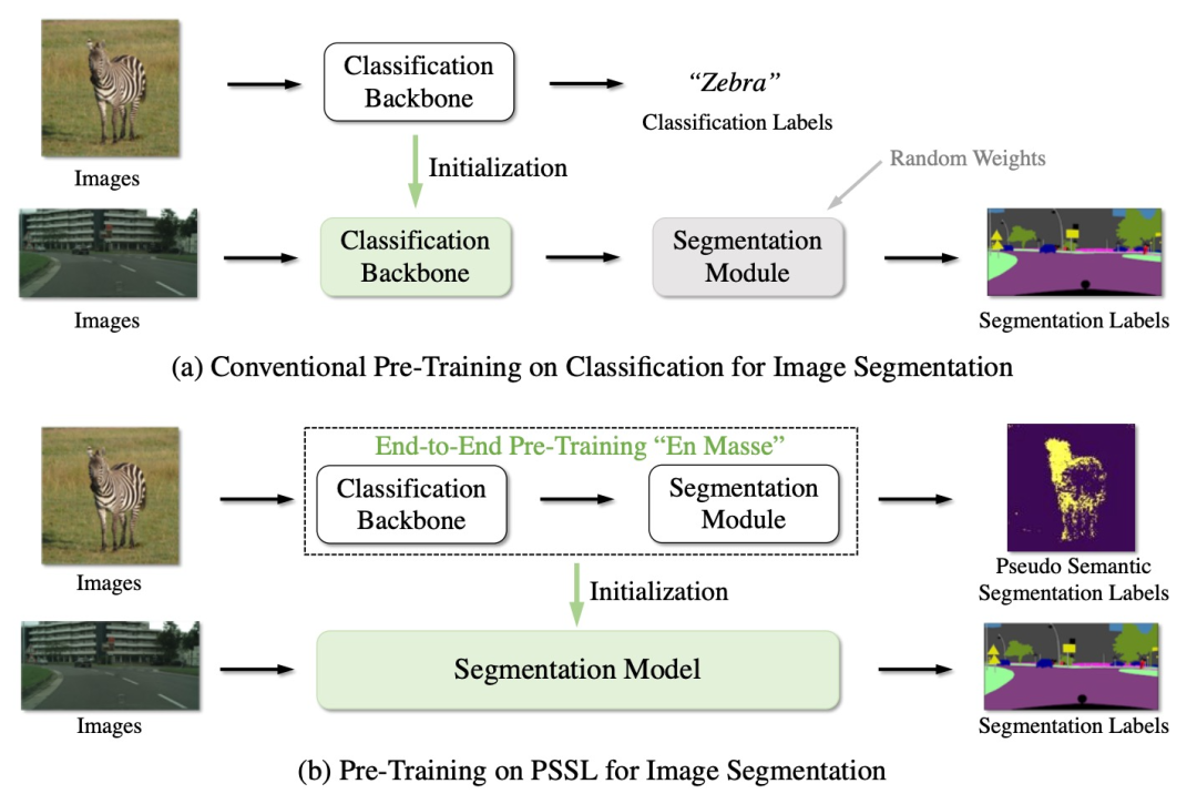 图像分割经典模型OneFormer框架与PSSL预训练方法解析-开发者社区-阿里云