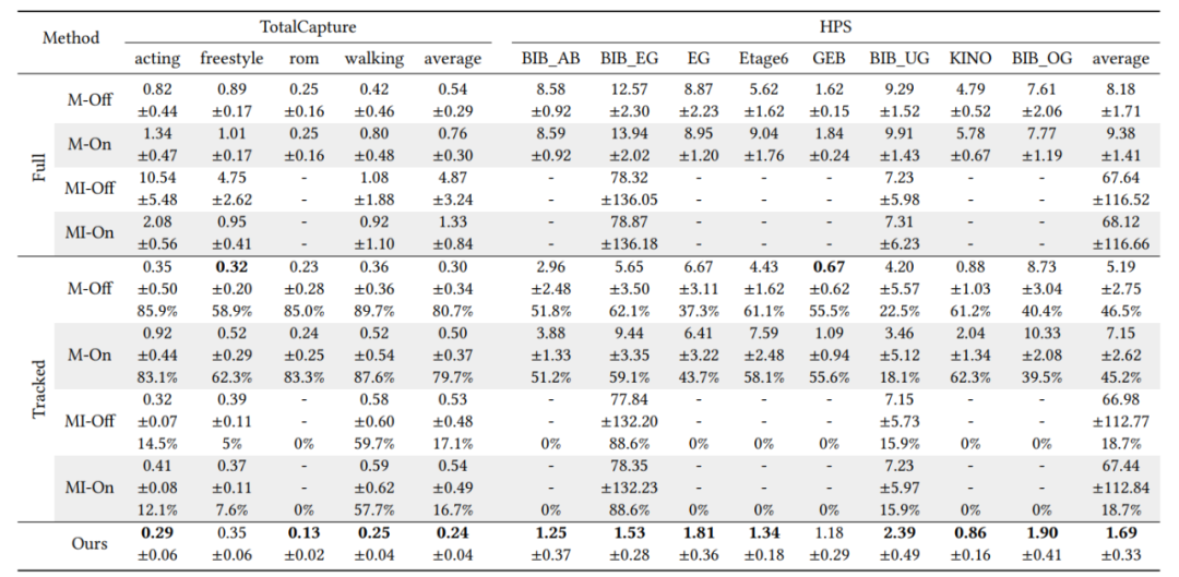 SIGGRAPH | 6个惯性传感器和1个手机实现人体动作捕捉、定位与环境重建（2）-阿里云开发者社区
