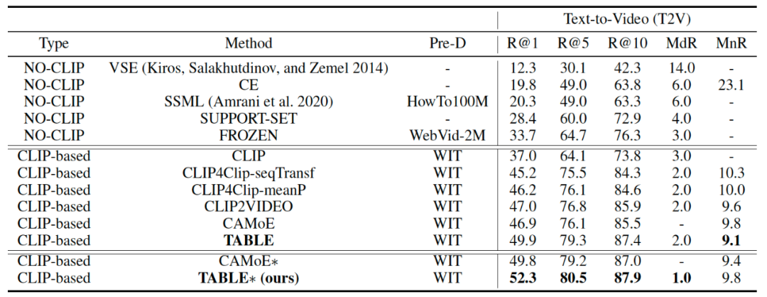 AAAI 2023｜基于多模态标签聚合的视频检索模型TABLE，多项SOTA（2）-阿里云开发者社区