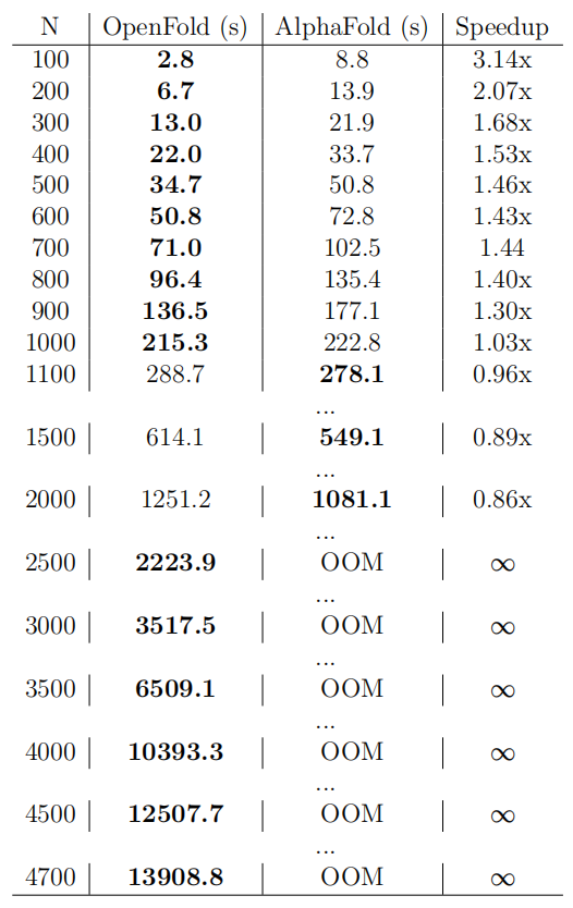 OpenFold更多细节公开：重新训练AlphaFold2对其学习机制和泛化能力产生新见解-阿里云开发者社区