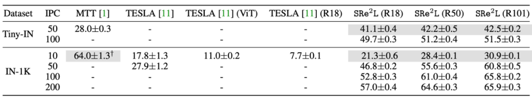 ImageNet-1K压缩20倍，Top-1精度首超60%：大规模数据集蒸馏转折点-阿里云开发者社区