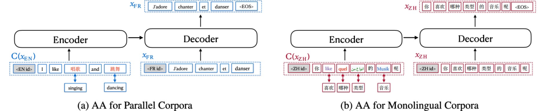 FlowSeq、mBART、BERT-fused、mRASP、mRASP2...你都掌握了吗？一文总结机器翻译必备经典模型（3）-阿里云开发者社区