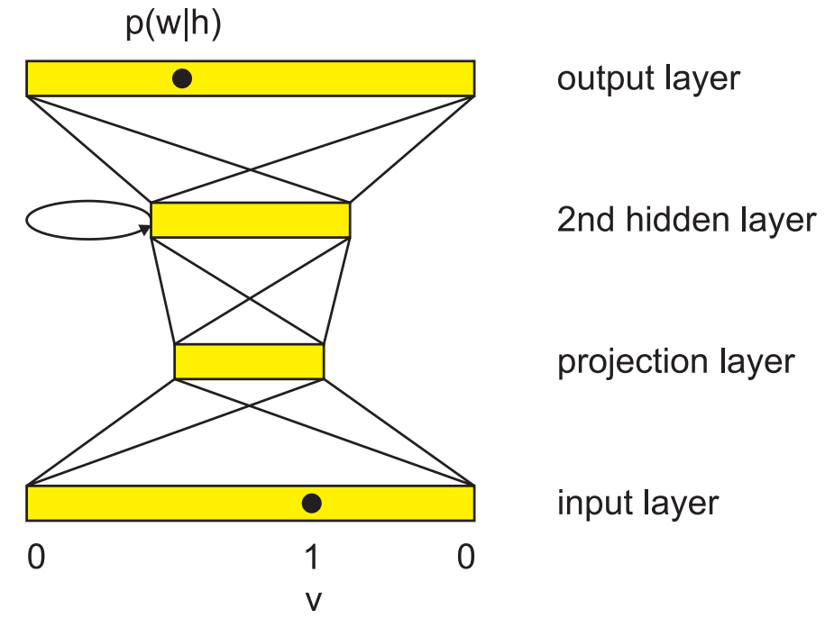 NNLM、RNNLM、LSTM-RNNLM、Bi-lstm、GPT-1…你都掌握了吗？一文总结语音识别必备经典模型（2）-阿里云开发者社区