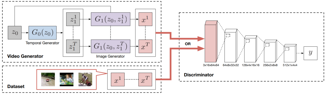 视频生成经典模型资源（一）：TGAN、VGAN、MoCoGAN、SVG、vid2vid、VideoVAE、DVD-GAN—1-阿里云开发者社区