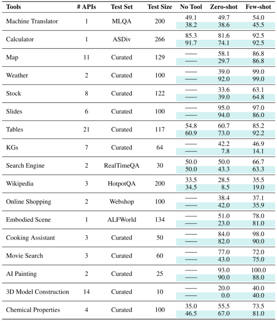 40多位学者联合发布基础模型工具学习综述，开源BMTools平台(2)-阿里云开发者社区