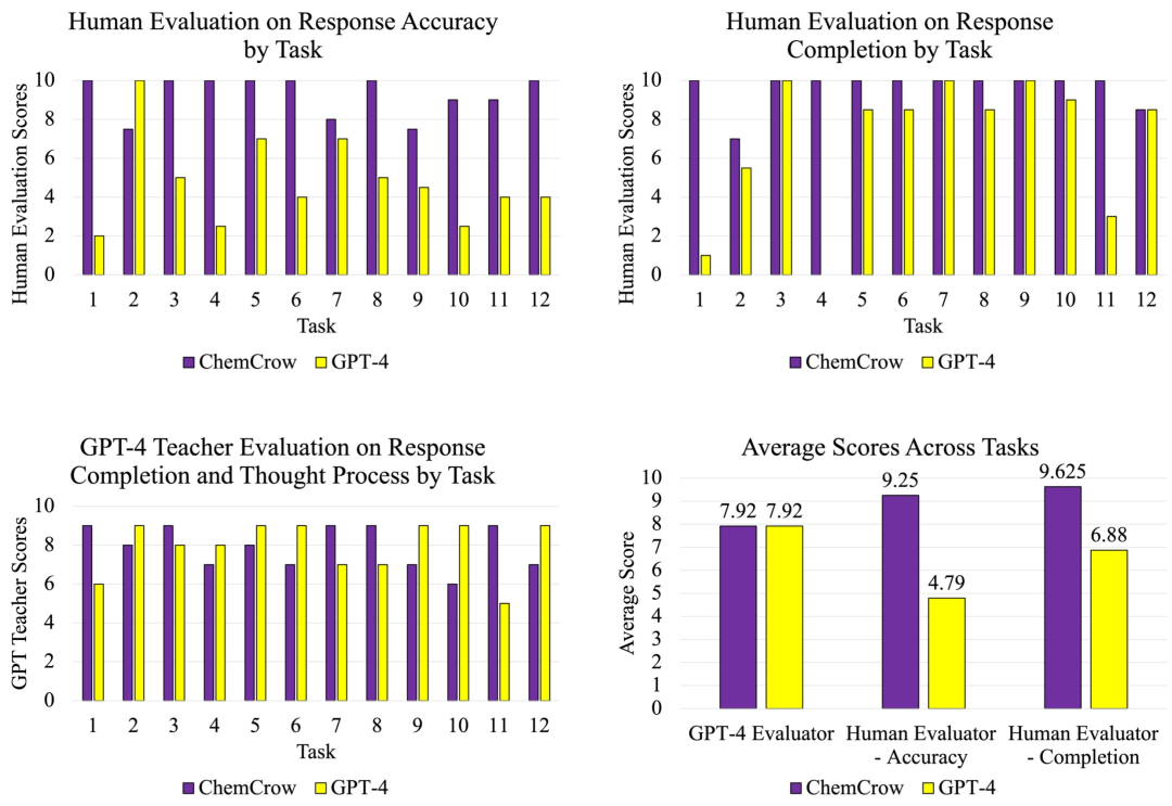 表现优于 GPT-4，ChemCrow 集成 13 种化学工具，增强大型语言模型的化学性能-阿里云开发者社区