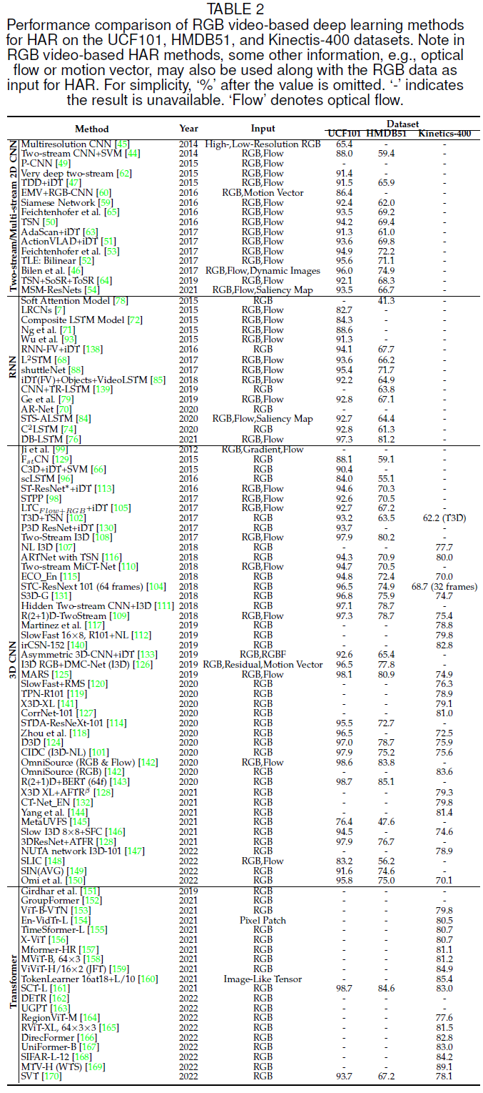 TPAMI 2022 | 最新综述：基于不同数据模态的行为识别-阿里云开发者社区