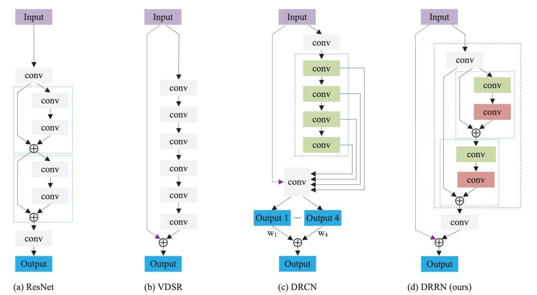 VDSR、DRRN、LapSRN、RCAN、DSRN…你都掌握了吗？一文总结超分辨率分析必备经典模型（二）（1）-阿里云开发者社区