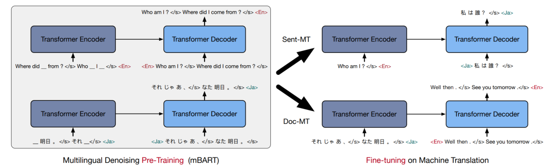 FlowSeq、mBART、BERT-fused、mRASP、mRASP2...你都掌握了吗？一文总结机器翻译必备经典模型（2）-阿里云开发者社区