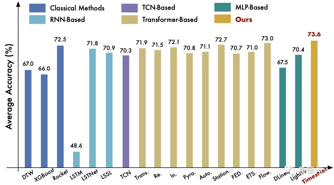 时序分析五边形战士！清华提出TimesNet：预测、填补、分类、检测全面领先｜ICLR 2023（2）-阿里云开发者社区