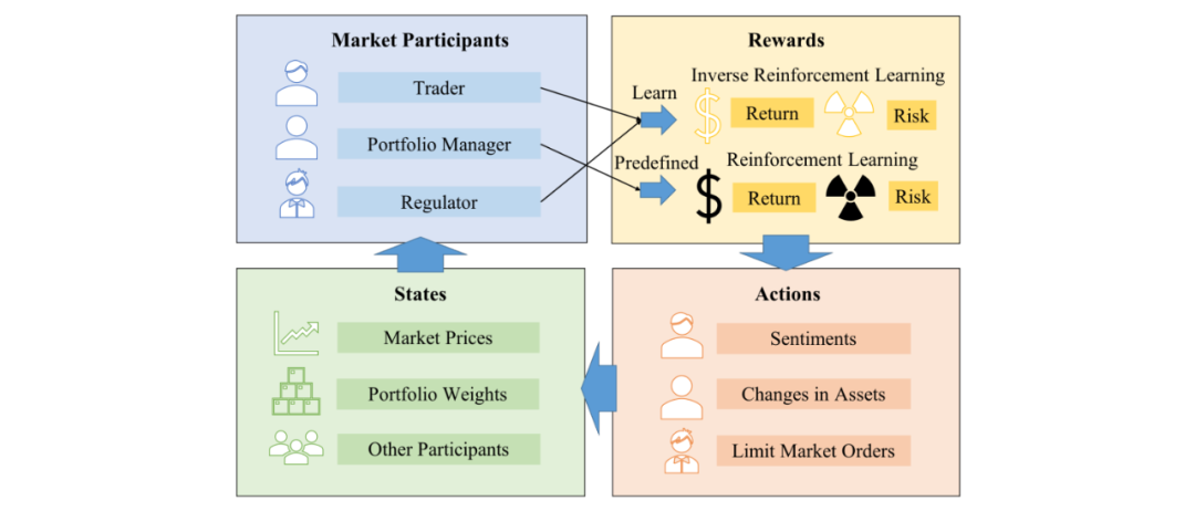 强化学习如何做数据分析？新加坡国立等TKDE 2022综述论文-阿里云开发者社区