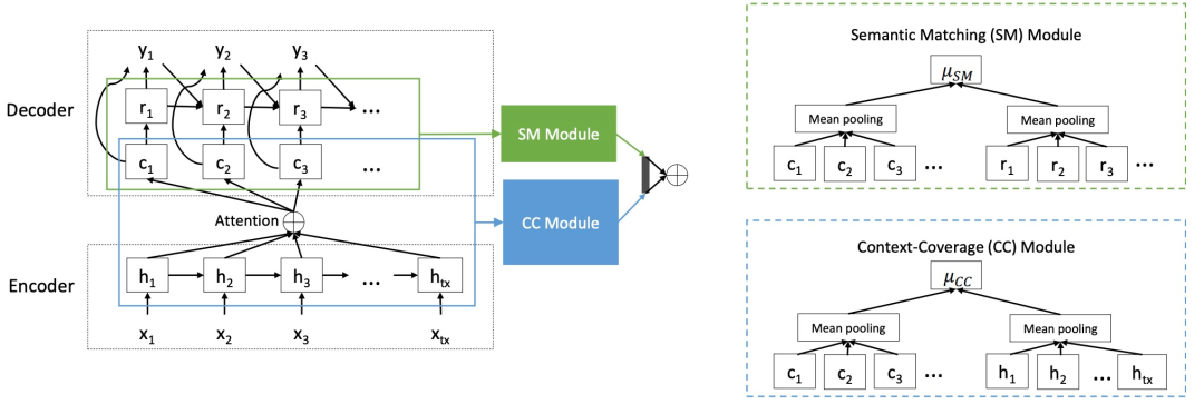RNNsearch、Multi-task、attention-model...你都掌握了吗？一文总结机器翻译必备经典模型（3）-阿里云开发者社区