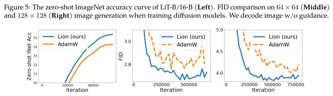 全面碾压AdamW！谷歌新出优化器内存小、效率高，网友：训练GPT 2果然快-阿里云开发者社区