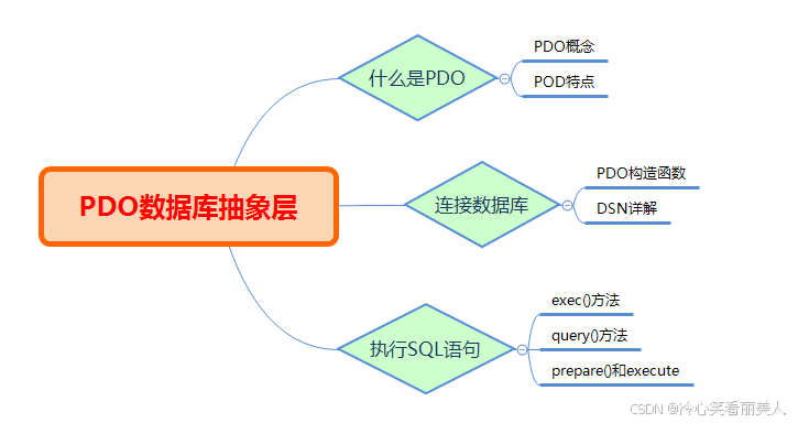 18 PDO你知道是什么吗？-阿里云开发者社区