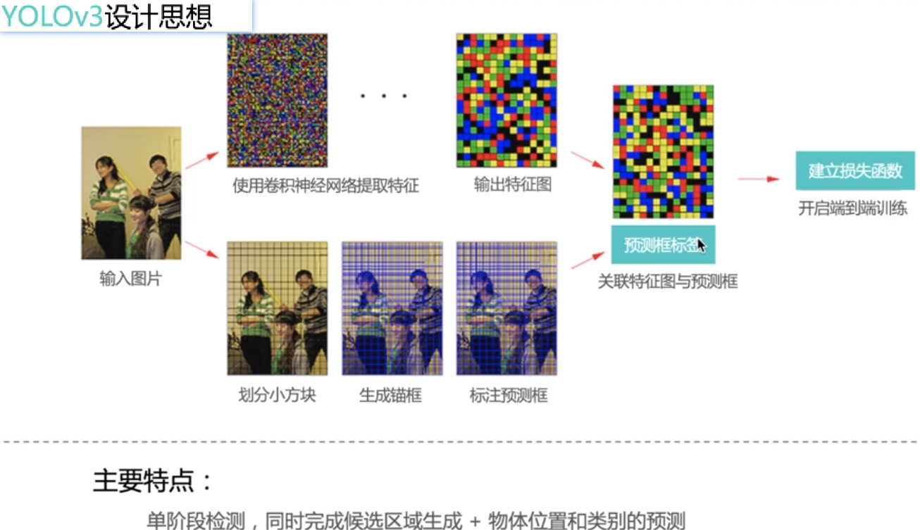 5.2 单阶段目标检测模型YOLOv3-阿里云开发者社区