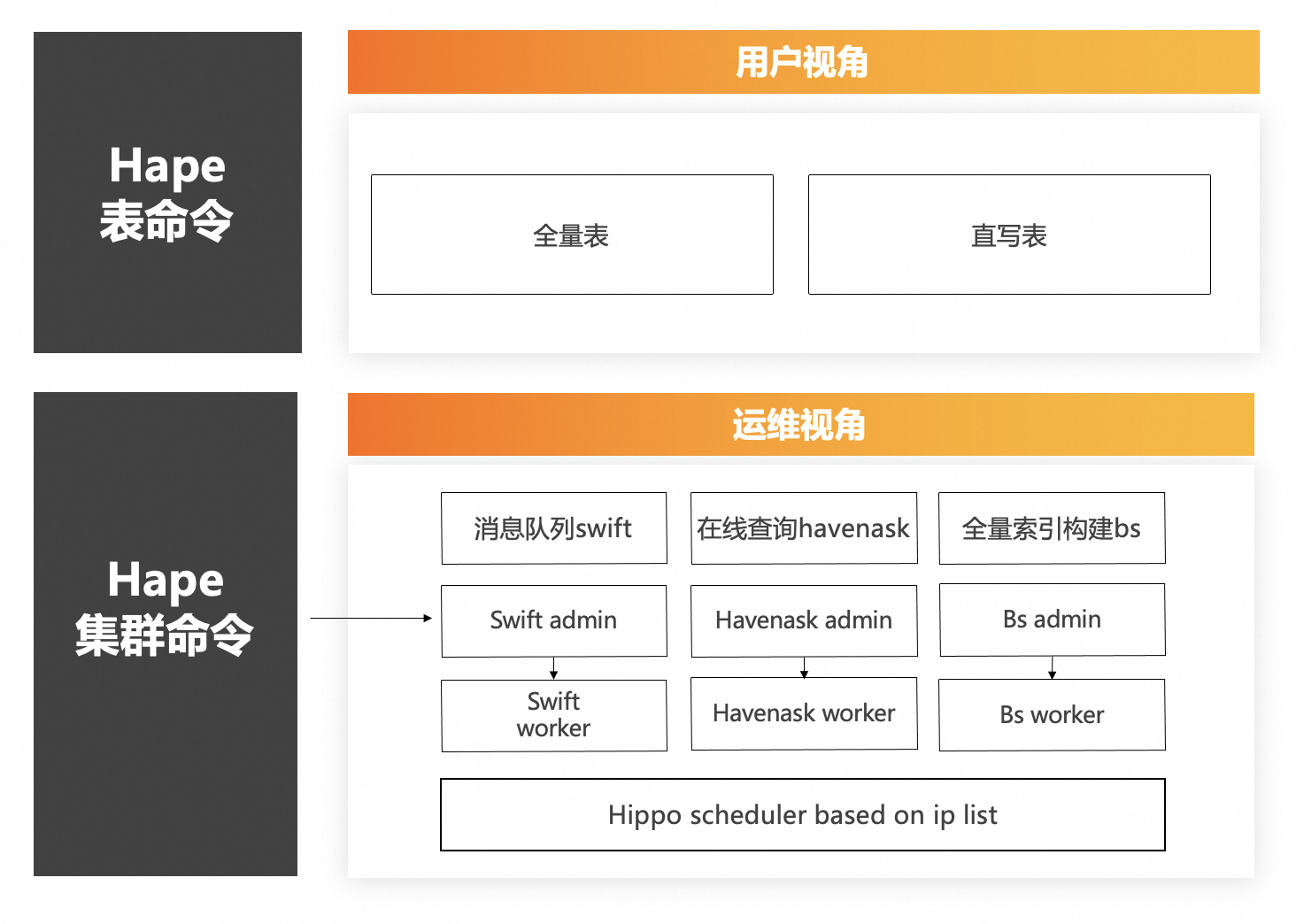 【一文看懂】Havenask单机模式创建-阿里云开发者社区