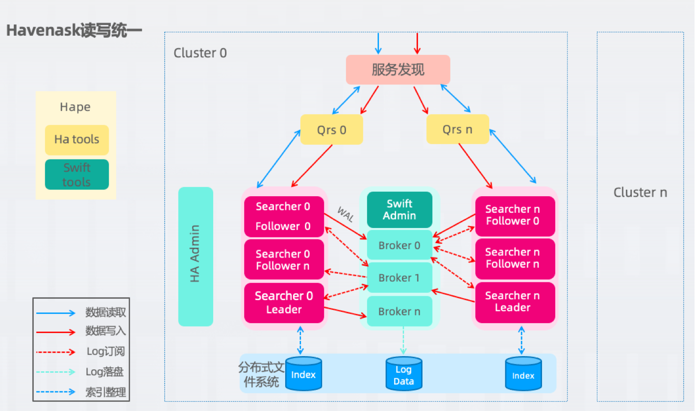 开源搜索引擎Havenask架构解析与编译部署实践-开发者社区-阿里云