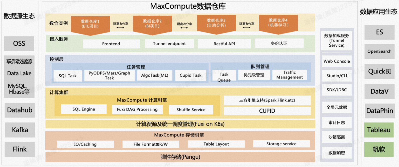 大数据上云存算分离演进思考与探讨-2022-阿里云开发者社区