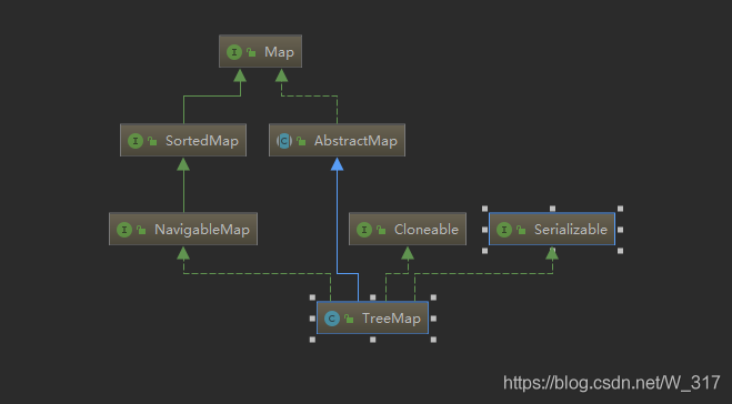 学习笔记~~~~~TreeMap-阿里云开发者社区