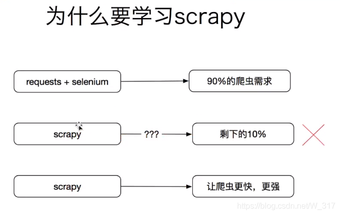 Scrapy图解-阿里云开发者社区
