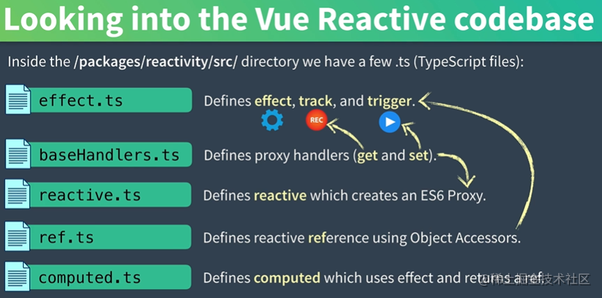 超详细Vue3响应式原理介绍+源码阅读-阿里云开发者社区