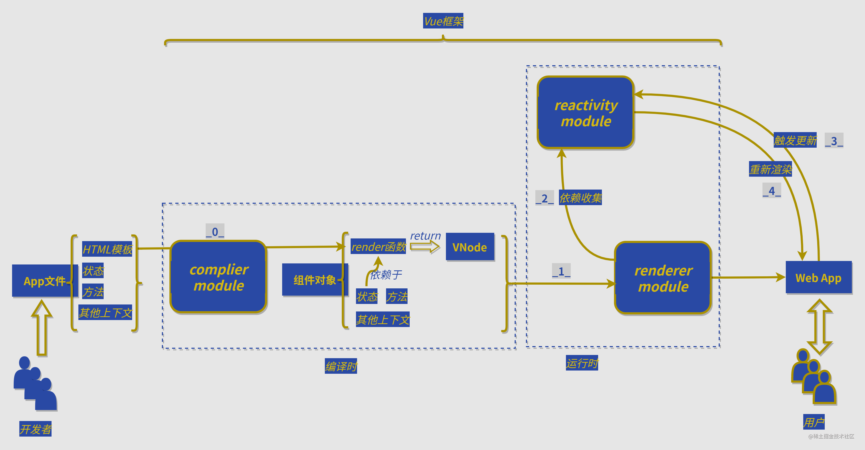 一文梳理Vue3核心原理-阿里云开发者社区