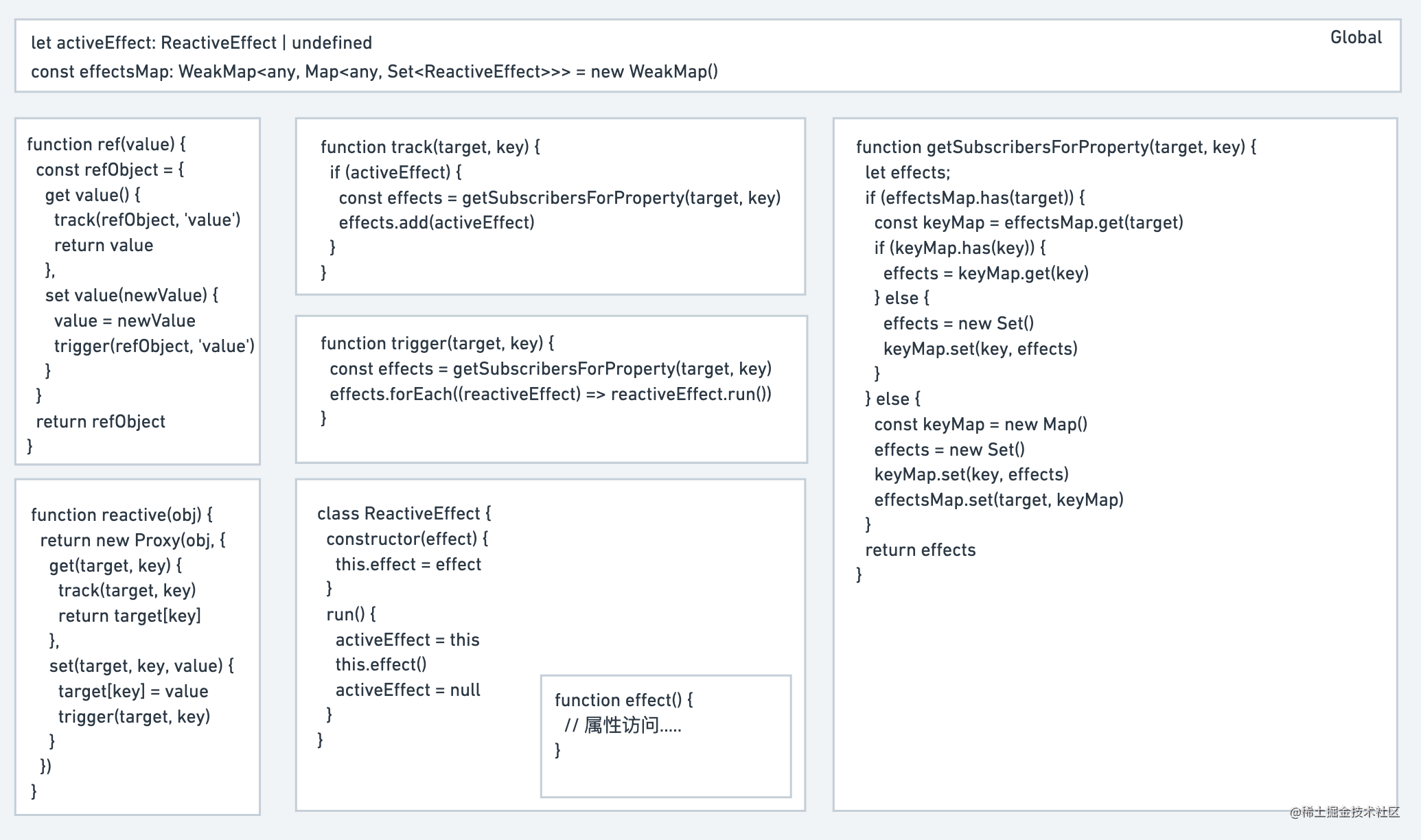一文梳理Vue3核心原理-阿里云开发者社区