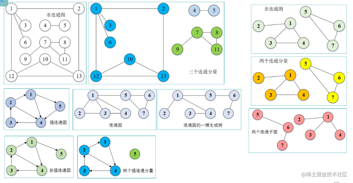 一篇文章让你整体了解数据结构《图》，千字超详细总结！-阿里云开发者社区