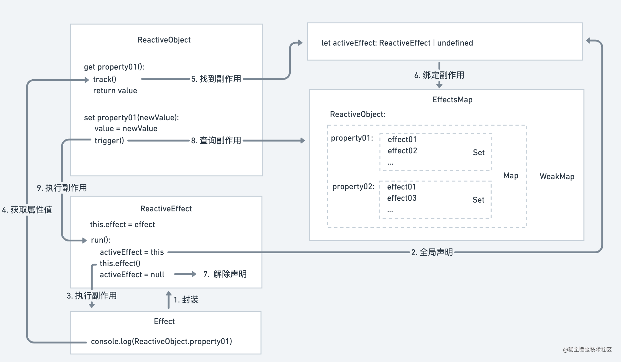 一文梳理Vue3核心原理-阿里云开发者社区