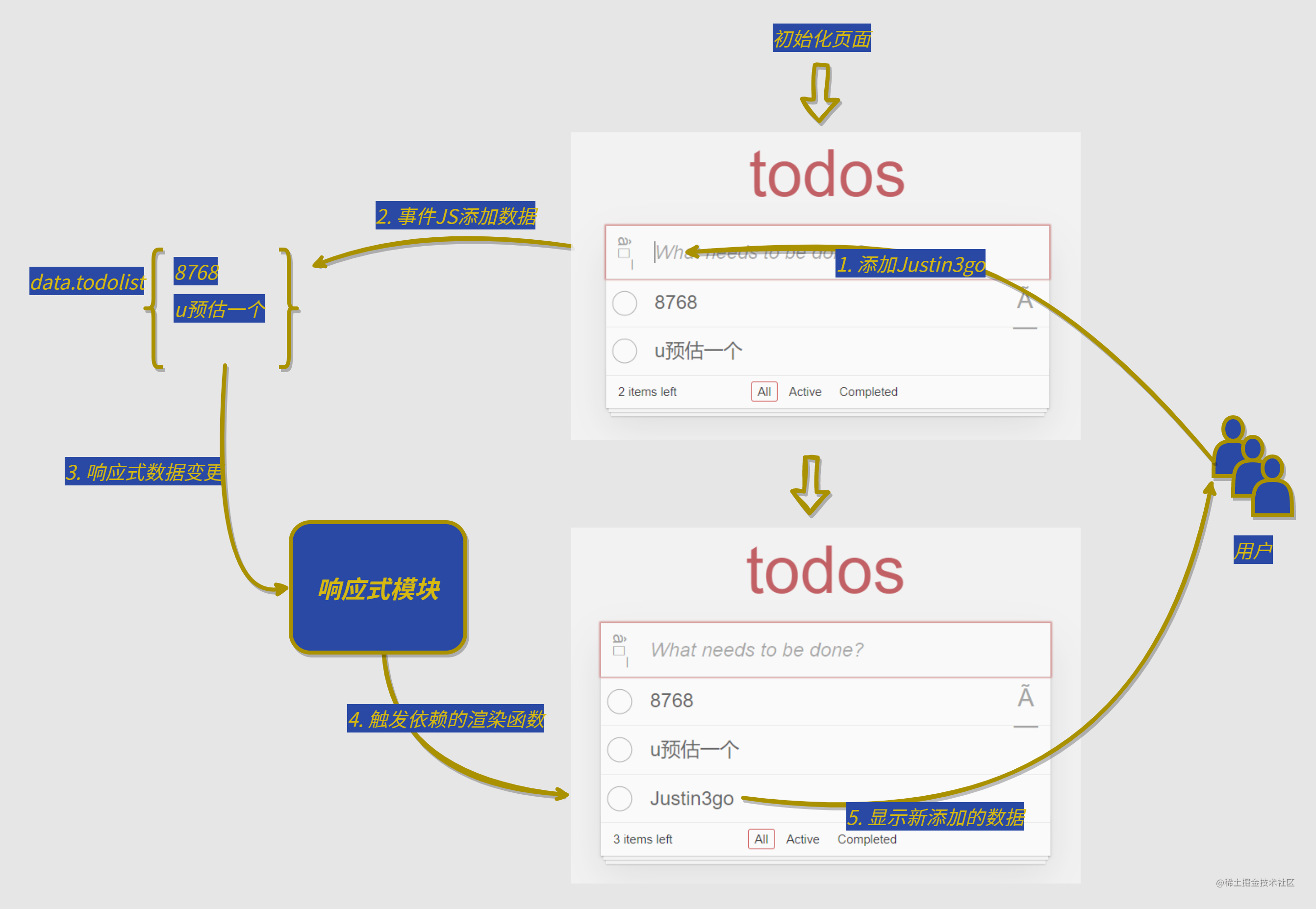 Vue3编译优化Diff算法与响应式实现-开发者社区-阿里云