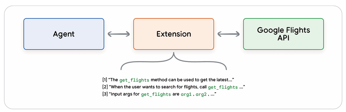Google揭秘Agent架构三大核心：工具、模型与编排层实战指南-阿里云开发者社区