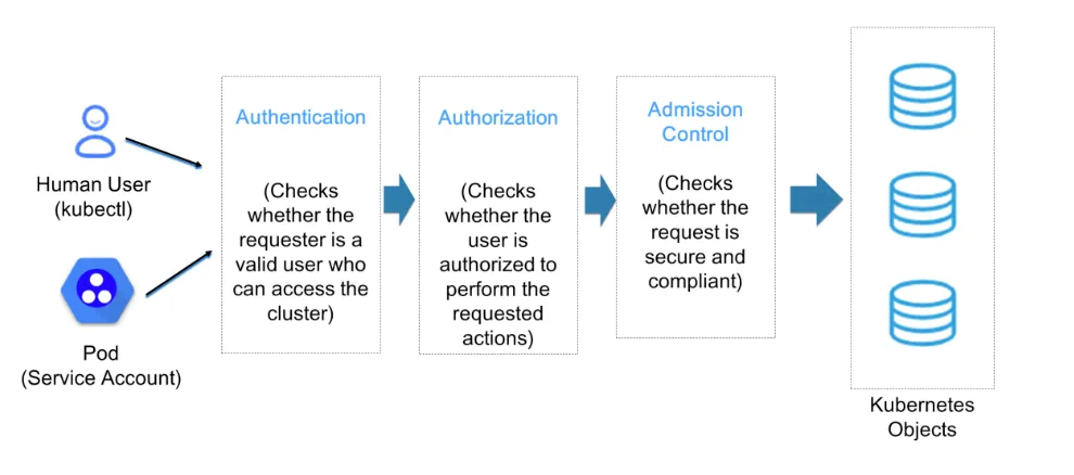 Kubernetes Security 原理-阿里云开发者社区