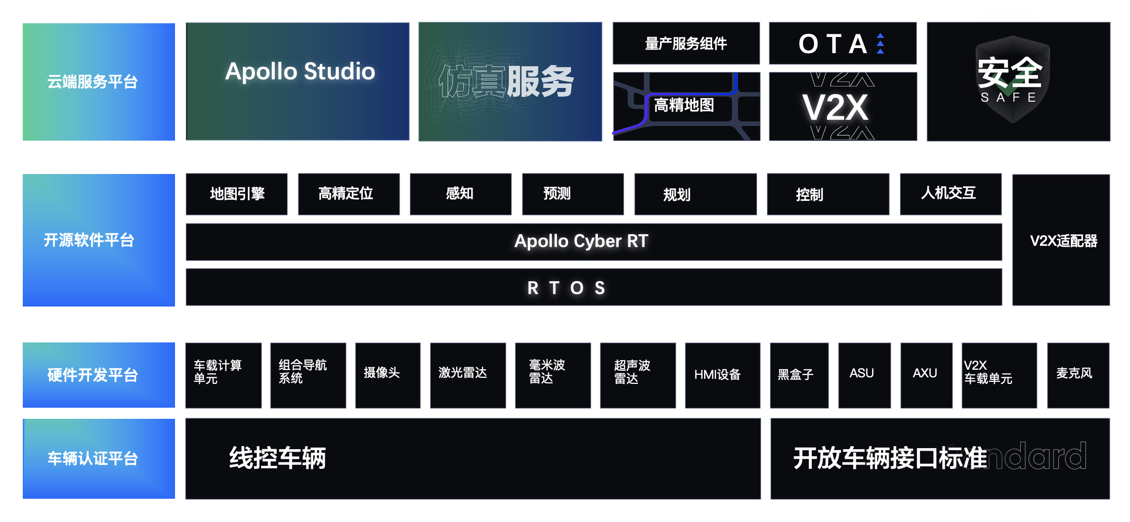 Apollo开放平台概览 ：自动驾驶的未来趋势-阿里云开发者社区