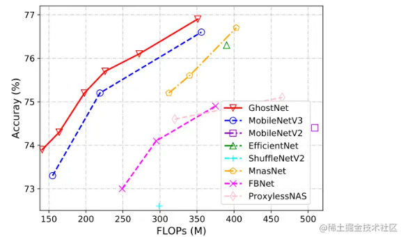 详解GhostNet轻量化网络模型原理与PyTorch实现-开发者社区-阿里云