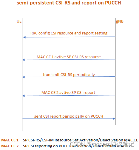 NR CSI report工作流程及配置与触发机制解析-开发者社区-阿里云