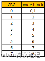 解析NR CBG HARQ-ACK codebook的划分规则与生成机制-开发者社区-阿里云
