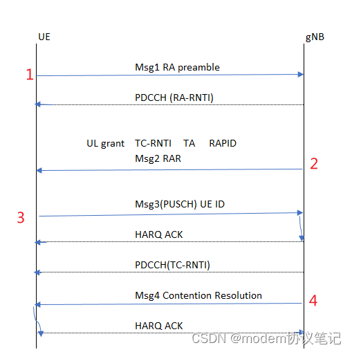 NR PRACH(五) type1 RA(4-step)基本过程-阿里云开发者社区