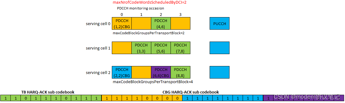NR Type-2 HARQ-ACK动态码本生成机制与CBG场景应用-开发者社区-阿里云