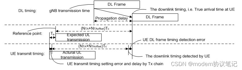 详解5GNR定时提前TA技术从协议原理到MAC层控制完整流程-开发者社区-阿里云