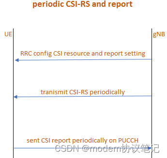 NR CSI report工作流程及配置与触发机制解析-开发者社区-阿里云