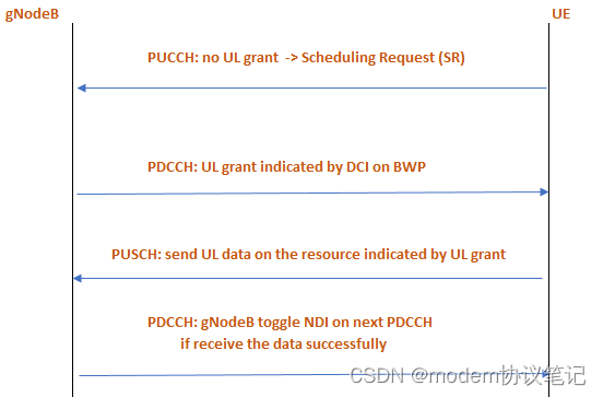 NR PUCCH(四) UL data operation-阿里云开发者社区