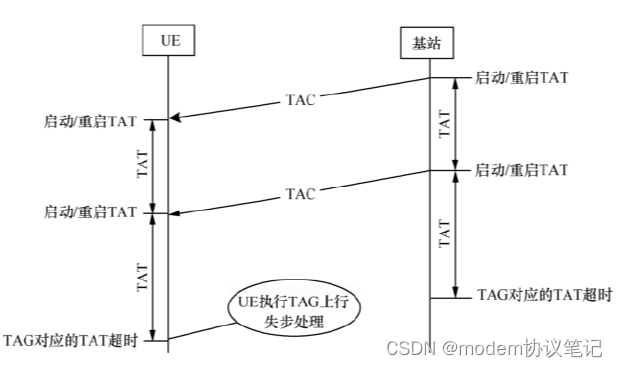 详解5GNR定时提前TA技术从协议原理到MAC层控制完整流程-开发者社区-阿里云