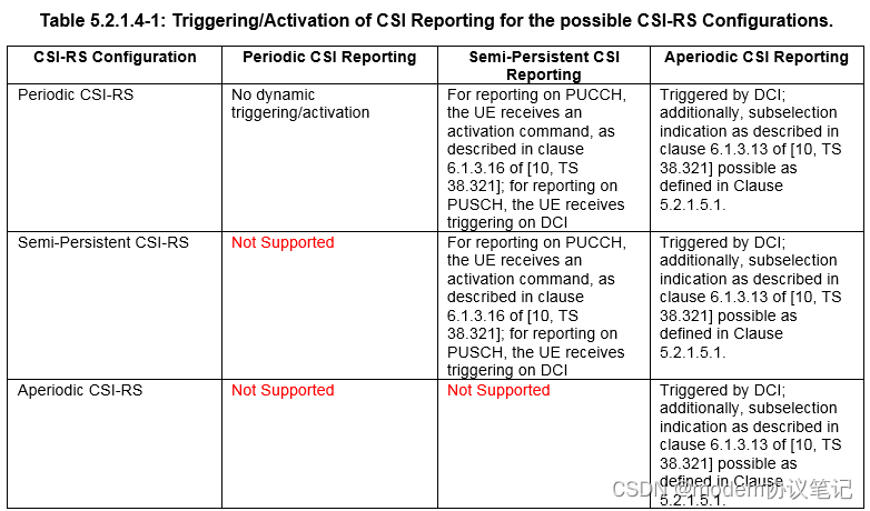 NR CSI(二) the workflow of CSI report-阿里云开发者社区