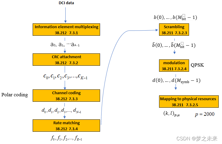 解析NR PDCCH中DCI的传输过程及RNTI加扰机制-开发者社区-阿里云