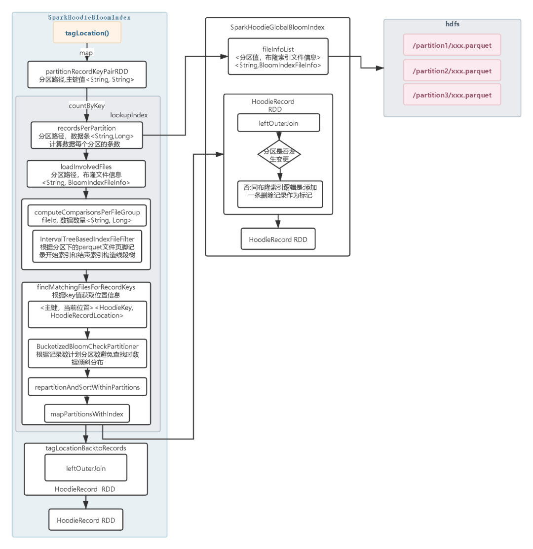 Hudi Upsert内核原理与COW MOR模式的Spark执行流程-开发者社区-阿里云