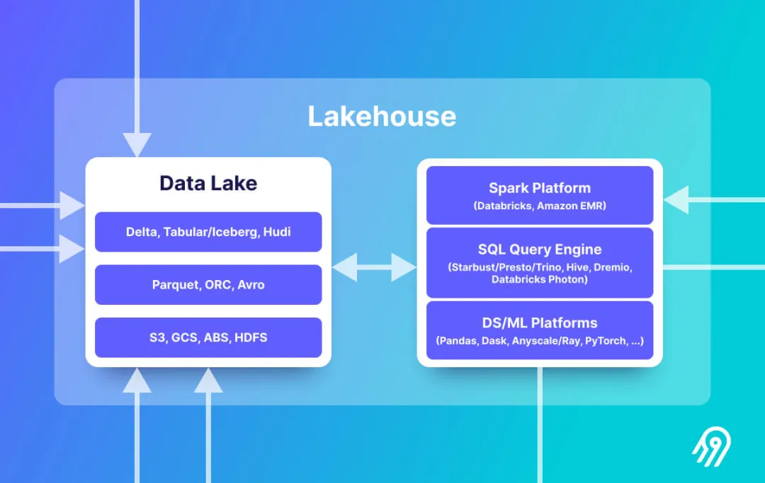 Lakehouse架构指南-阿里云开发者社区