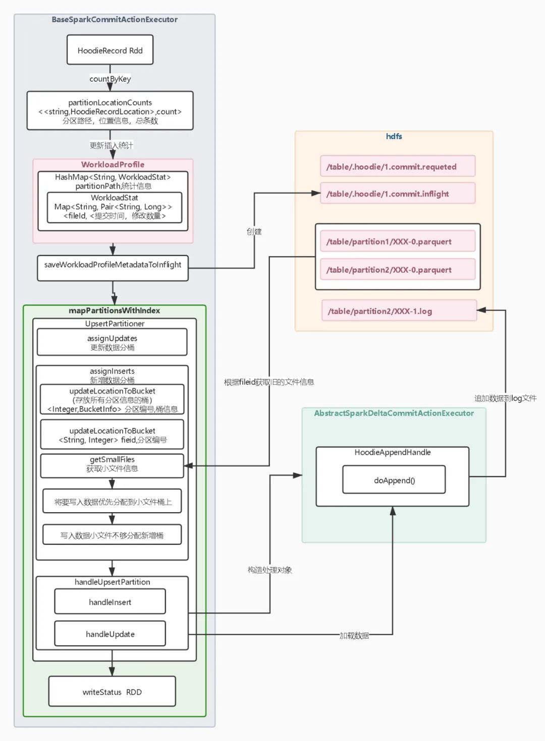 Hudi Upsert内核原理与COW MOR模式的Spark执行流程-开发者社区-阿里云