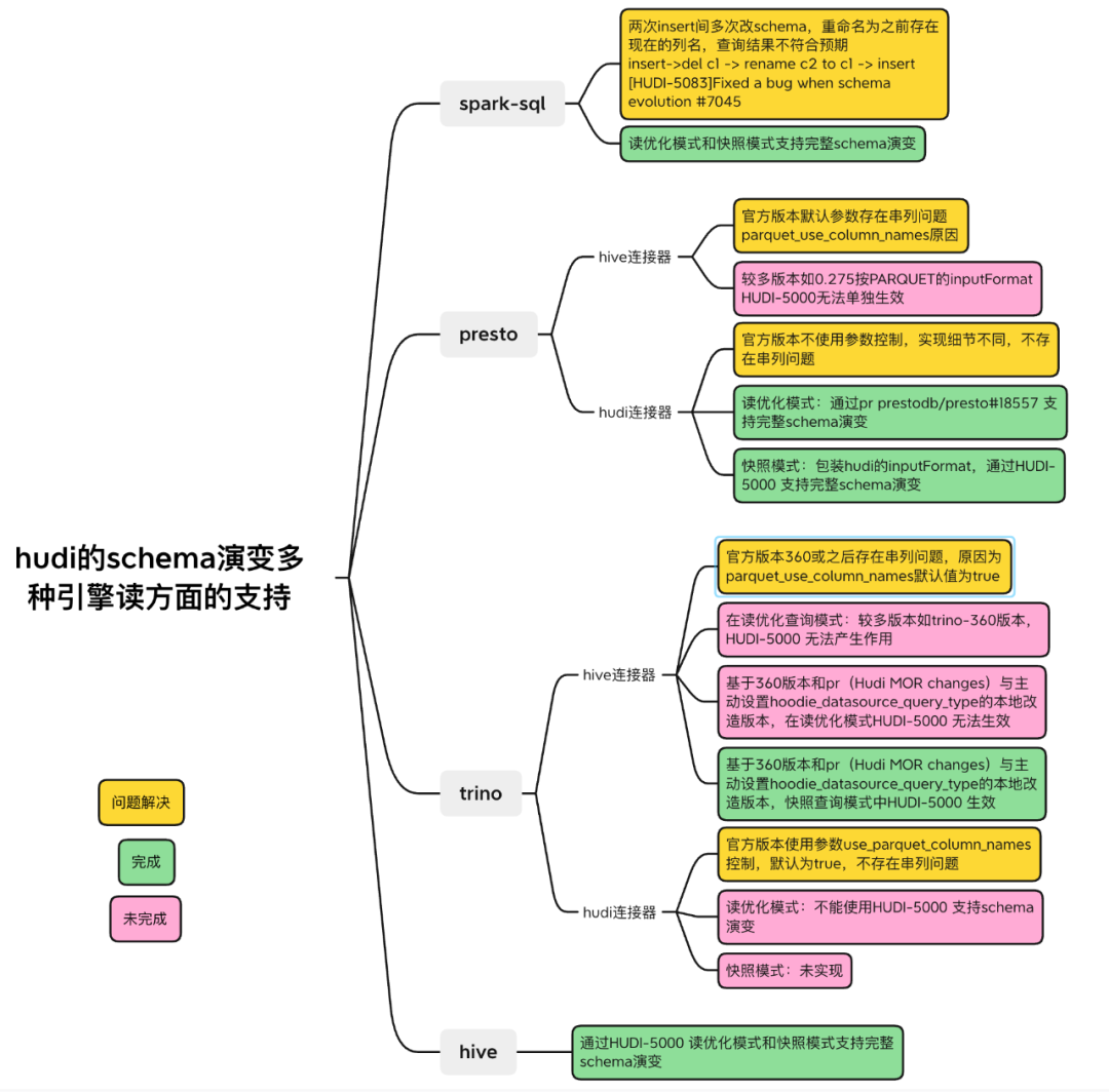 医疗在线OLAP场景下基于Apache Hudi 模式演变的改造与应用-阿里云开发者社区