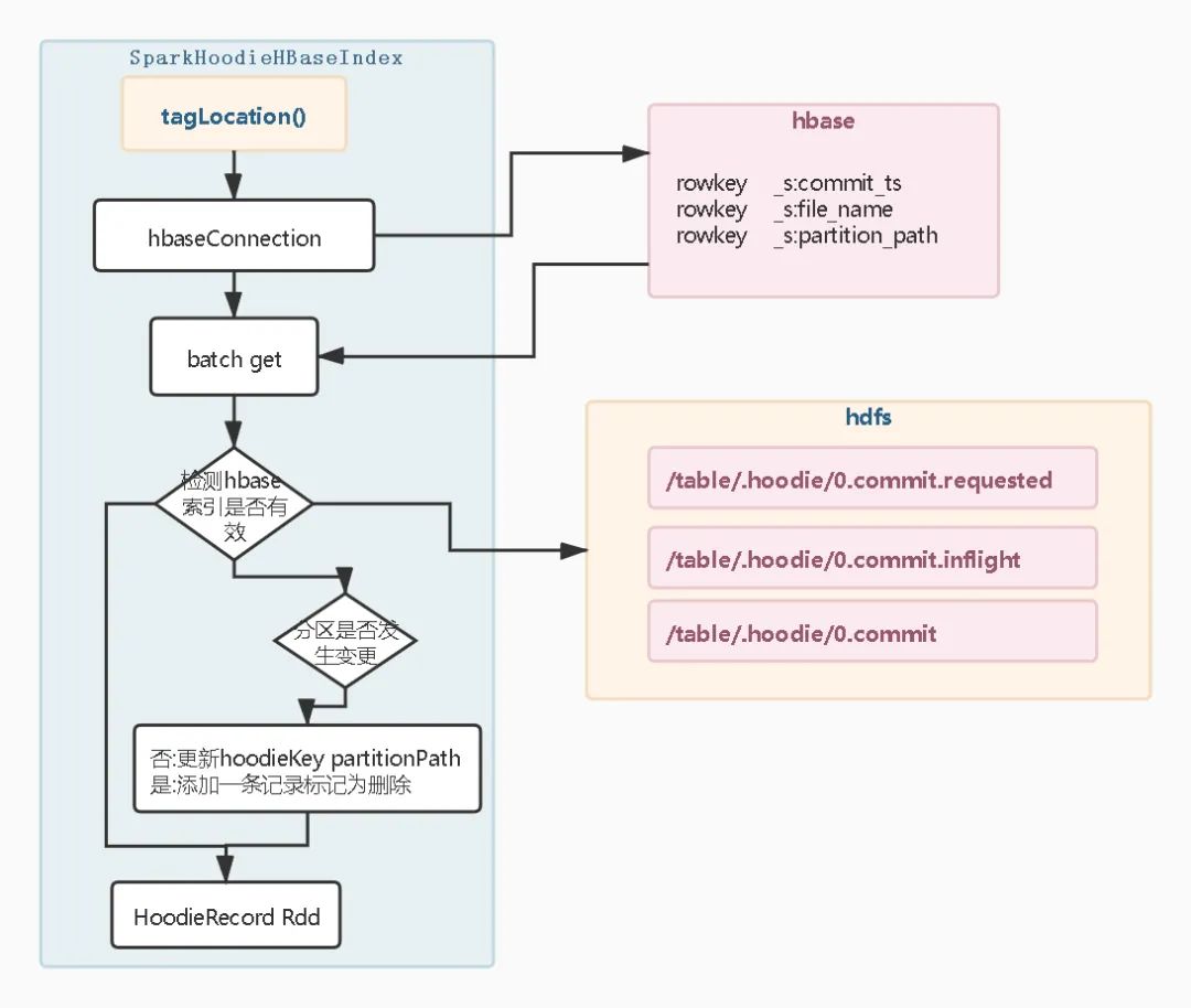 17张图带你彻底理解Hudi Upsert原理-阿里云开发者社区